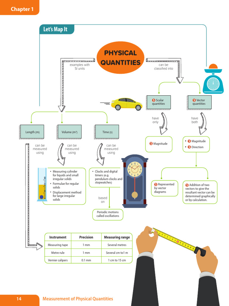 Physical Quantities IGCSE Physics Mindmap | PDF | Euclidean Vector | Physics