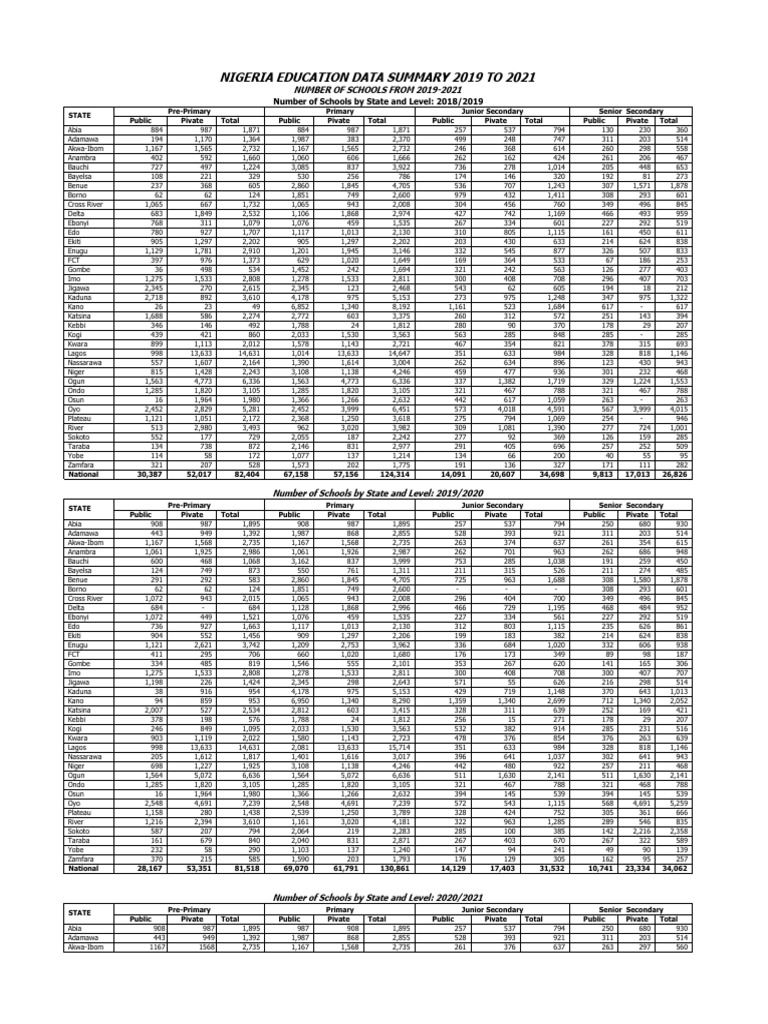 Education Data Summary NEMIS | PDF
