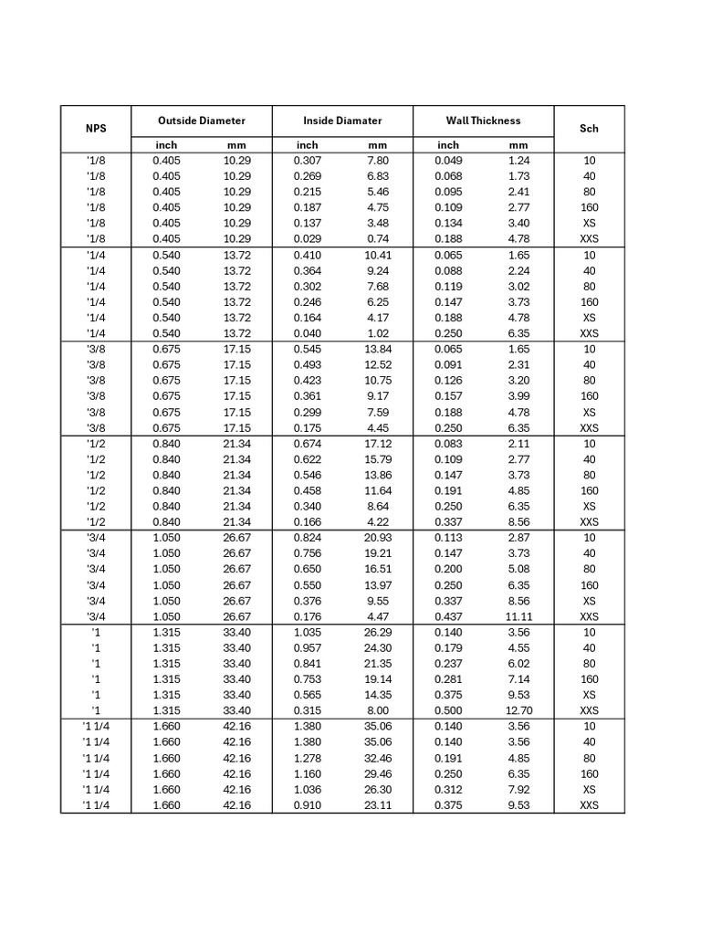 Pipe Size Conversion Chart | PDF | Plumbing | Mechanical Engineering