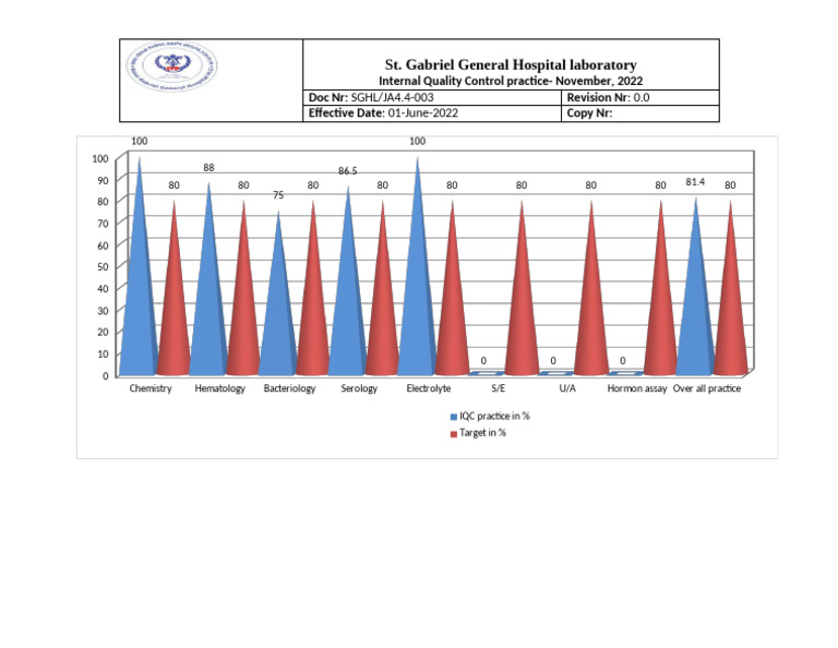 St. Gabriel Hospital IQC Practices 2022 | PDF