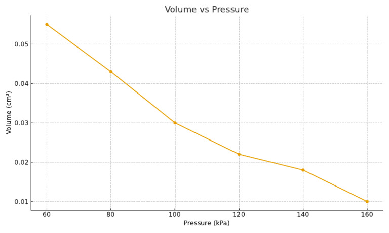 Volume Vs Pressure | PDF