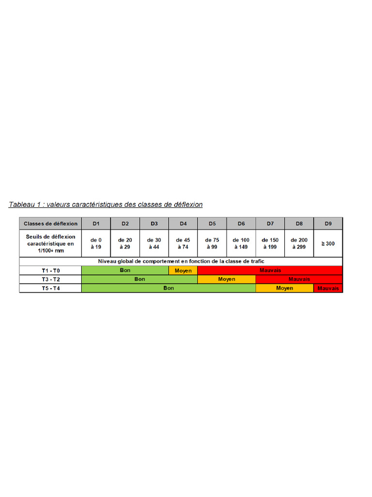 Valeurs Défléxions | PDF