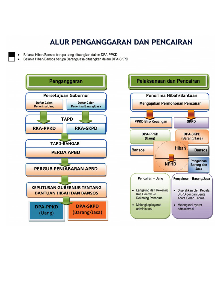 Alur Penganggaran & Pencairan | PDF