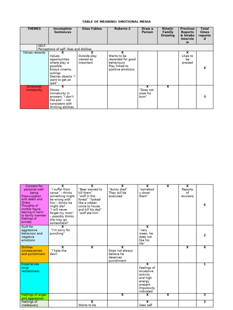 Emotional Media Themes Analysis | PDF | Sibling | Feeling