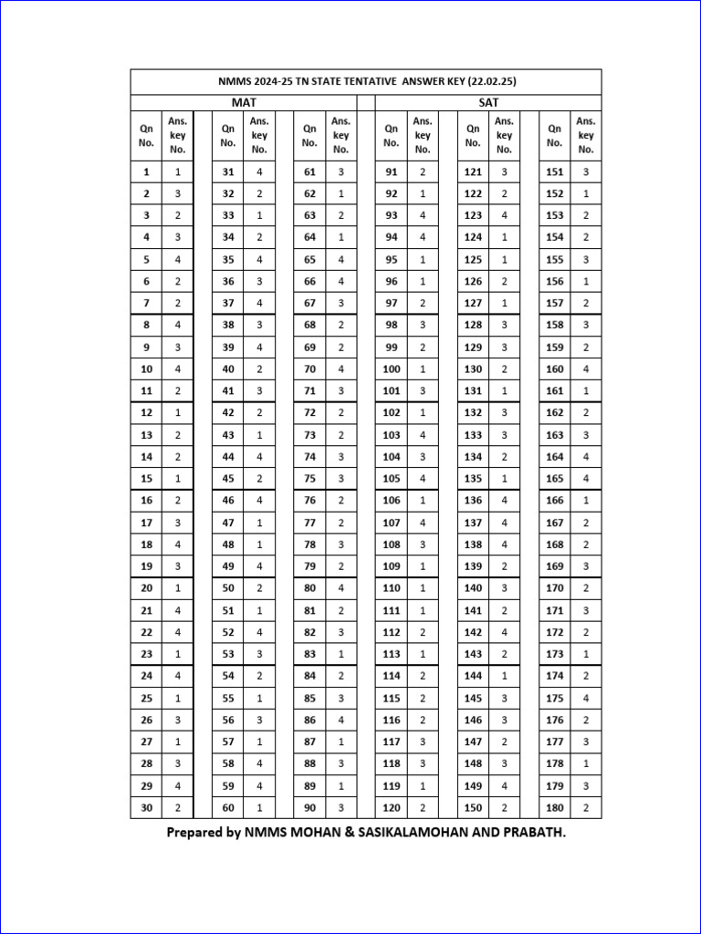 NMMS Exam 2025 MAT SAT Answer Keys PDF Download | PDF