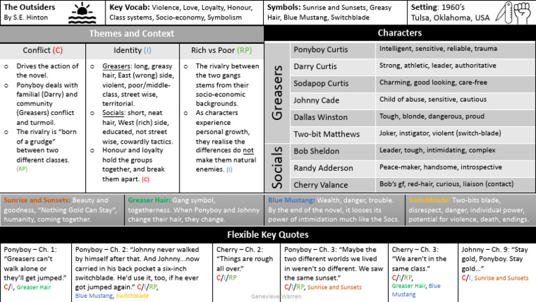 The Outsiders Knowledge Cheat Sheet | PDF