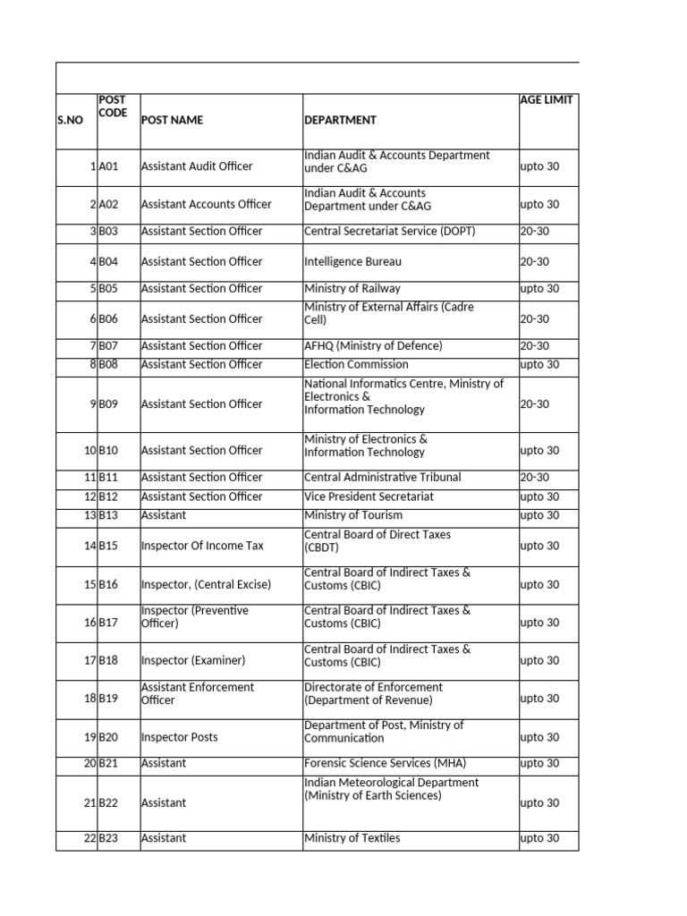 SSC CGL Post Codes and Details | PDF | Taxes | Government Finances