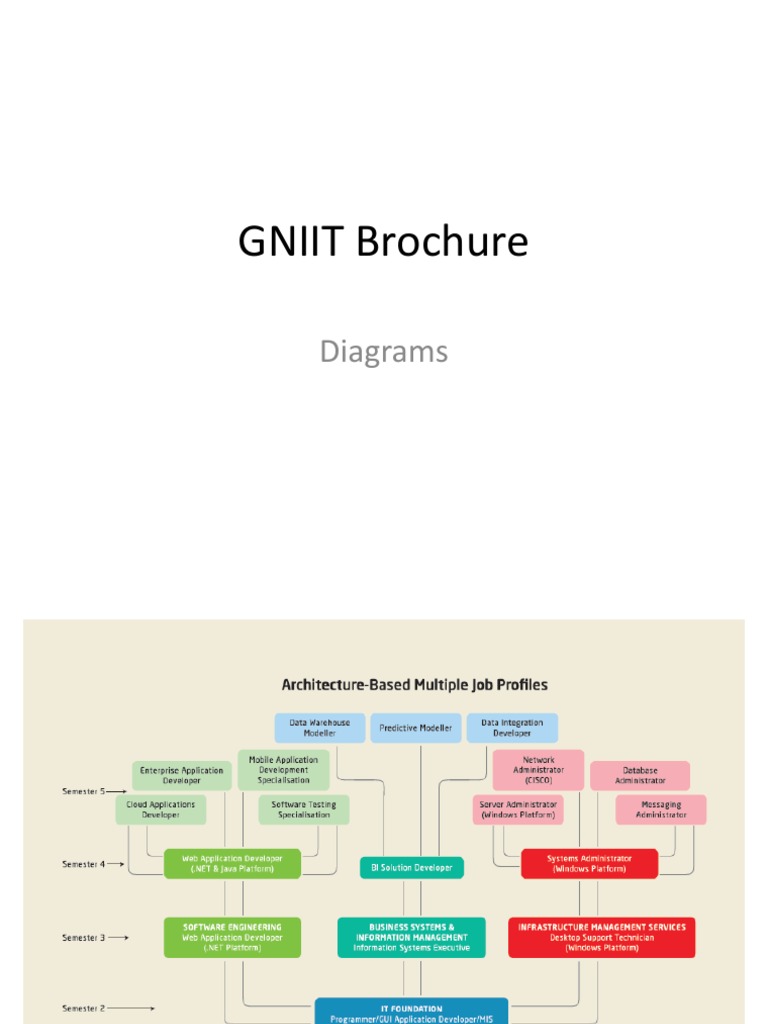GNIIT Brochure | PDF