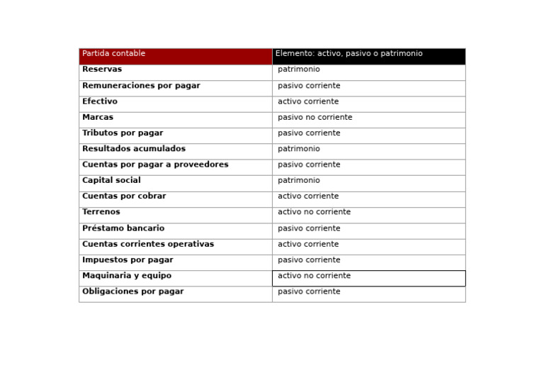Partida Contable | PDF