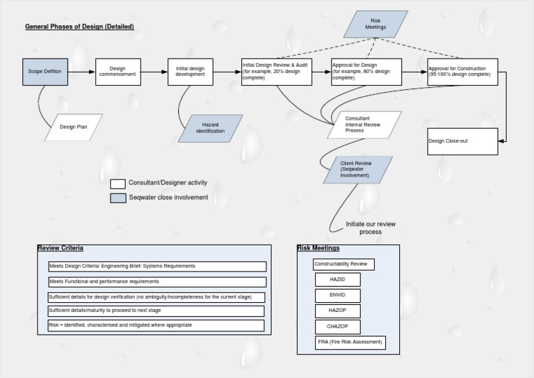 Design Review Process | PDF