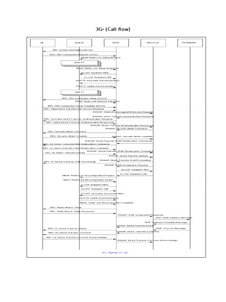 3G Call Flow | PDF | Authentication | Telecommunications