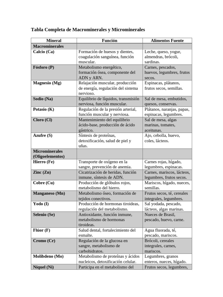 Tabla Completa de Macrominerales y Microminerales | PDF | Calcio ...