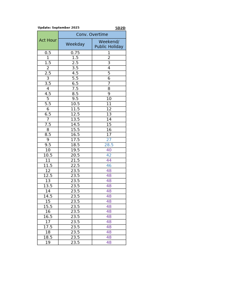 September 2025 Overtime Hours Chart | PDF