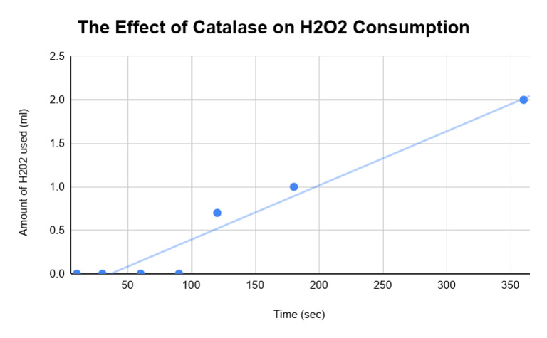 Catalase Impact on H2O2 Levels | PDF