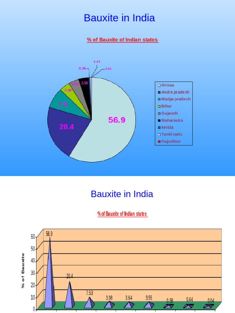 Bauxite in India | PDF