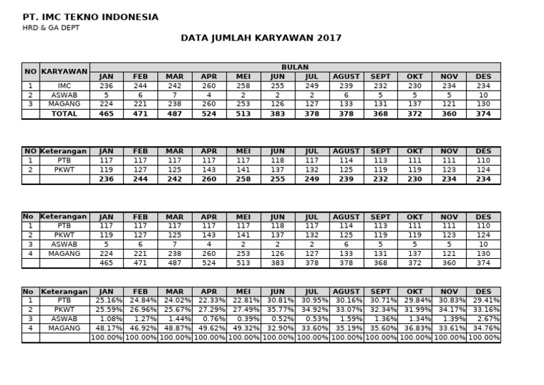Data Jumlah Karyawan 2017 Ok | PDF