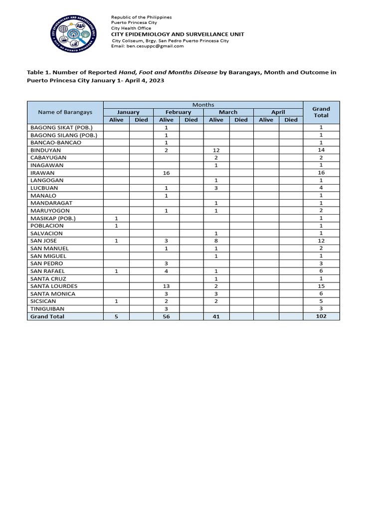 SURVEILLANCE FORM Week 2 | PDF | Medicine | Public Health