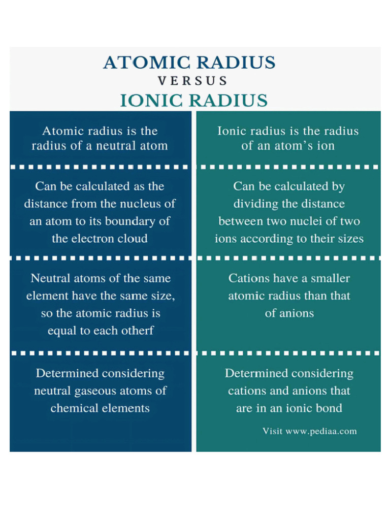 Atomic Radius and Ionic Radius | PDF