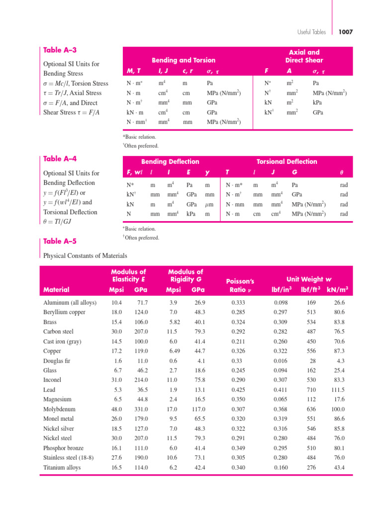 Material Selection Tables | PDF | Strength Of Materials | Solid Mechanics
