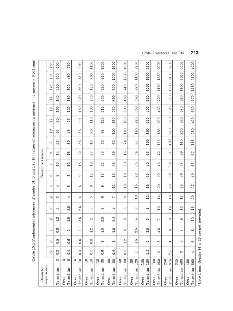 Fits and Tolerances Tables | PDF | Engineering Tolerance | Descriptive ...