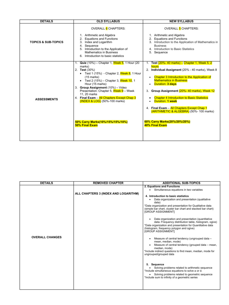 Syllabus Comparison: Math Curriculum Changes | PDF | Mean | Average
