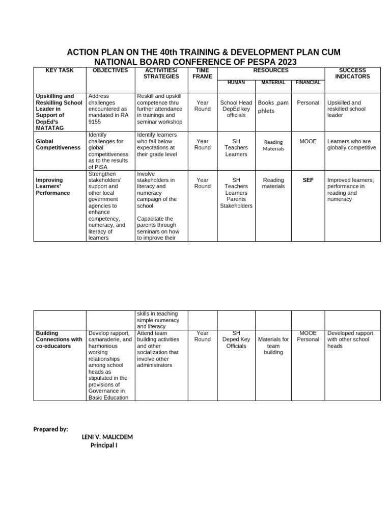 PESPA 2023 Training Action Plan | PDF | Literacy | Learning
