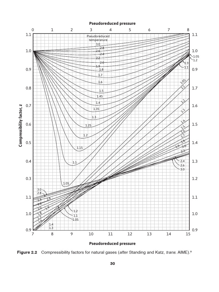 Compressibility Factors of Natural Gases | PDF | Statistical Mechanics ...