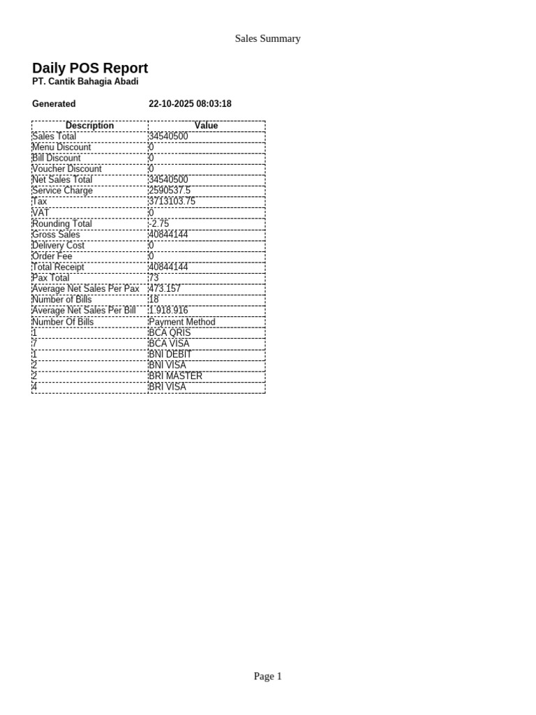 Daily Pos Report Cbasales1 17610949985390 | PDF | Point Of Sale | Debit ...