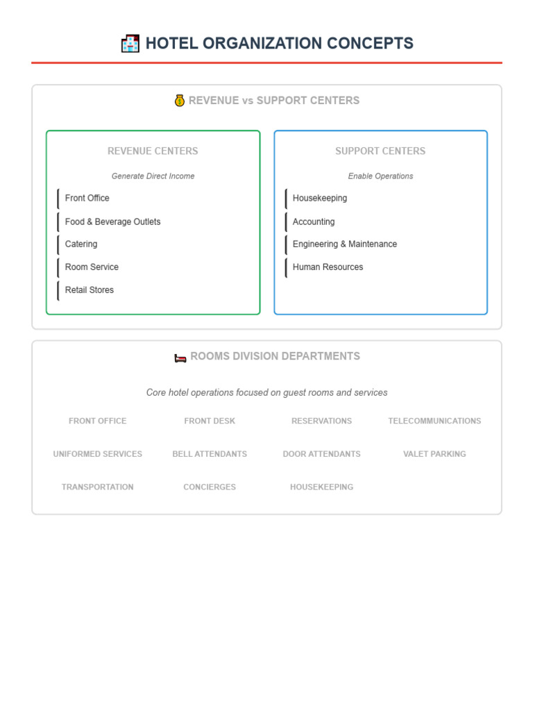 Hotel Operations and Job Roles Overview | PDF | Hotel | Business