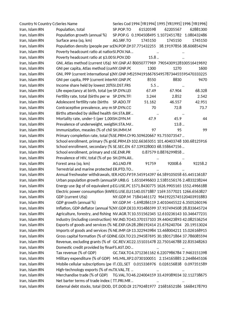 P Data Extract From World Development Indicators | PDF | Gross Domestic Product | Average