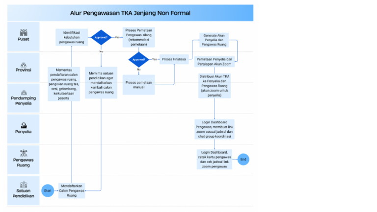 Alur Pengawasan TKA Jenjang Non Formal | PDF
