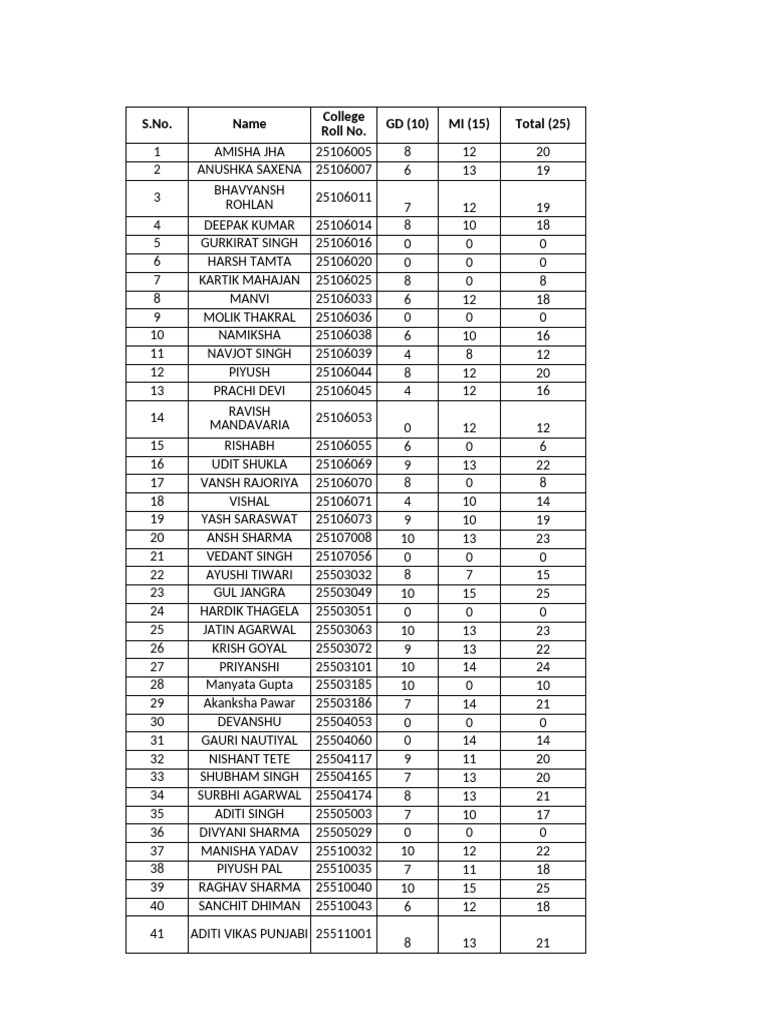 Student Performance Scores Summary | PDF