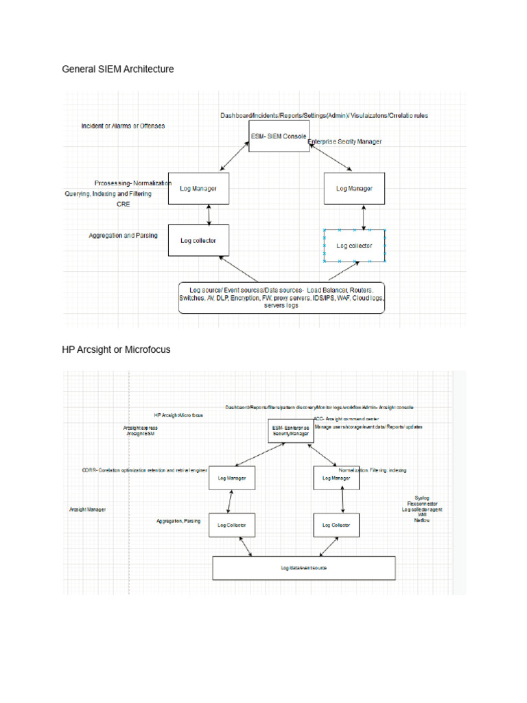 SIEM Components Diagrams | PDF