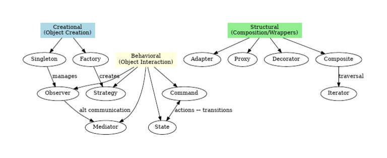 Design Patterns Map | PDF