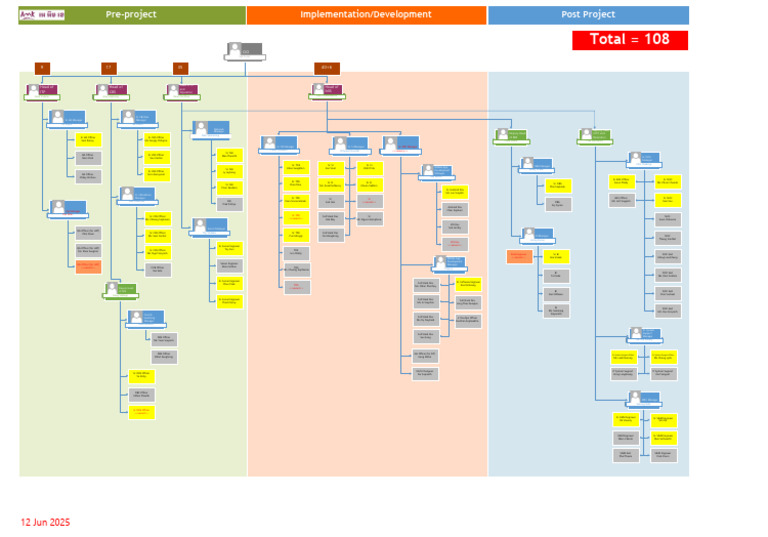IT Org Structure Immediate v3 | PDF | Mobile Software | Mobile Computers