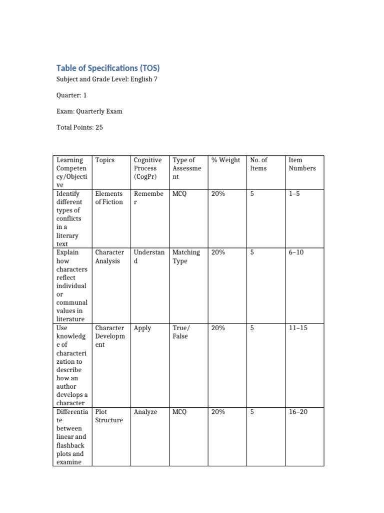 English 7 Quarterly Exam TOS | PDF
