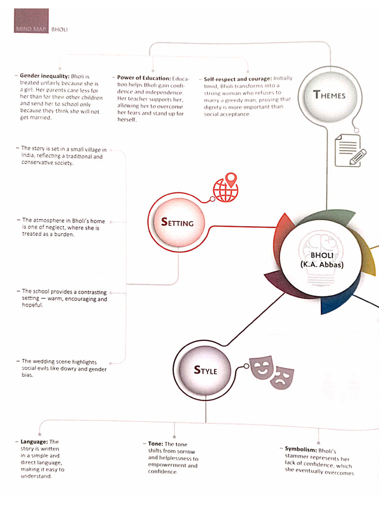 Bholi Mindmap | PDF