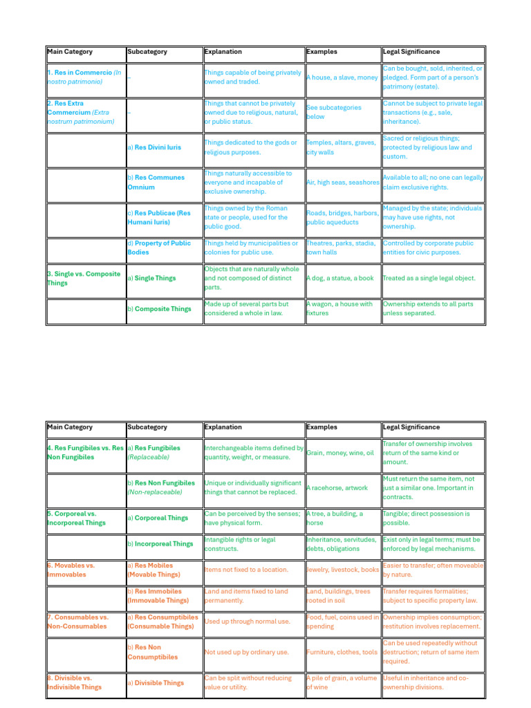 Types of Property in Roman Law | PDF | Ownership | Property