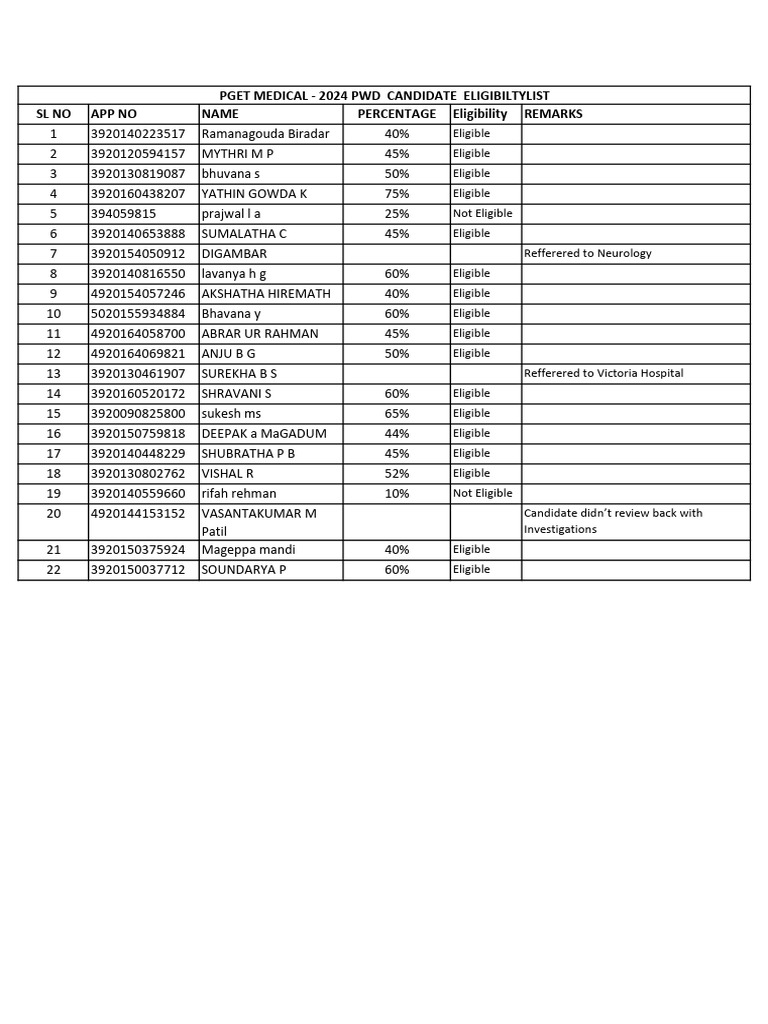Pget PWD List 12112024english | PDF