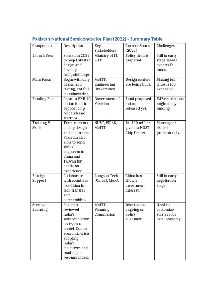 Pakistan Semiconductor Plan Expanded | PDF | Economies