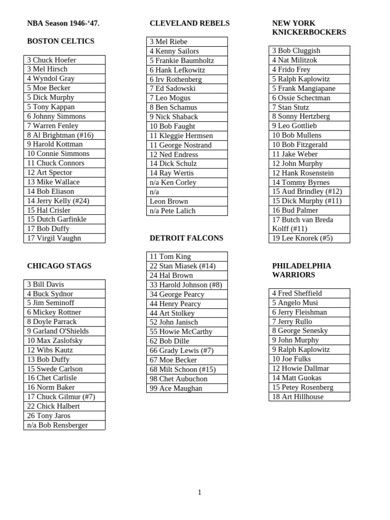 NBA Player Rosters 1946-1949 | PDF | American Sportspeople | Basketball ...