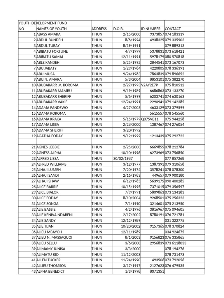 Tihun Youth List 2 | PDF