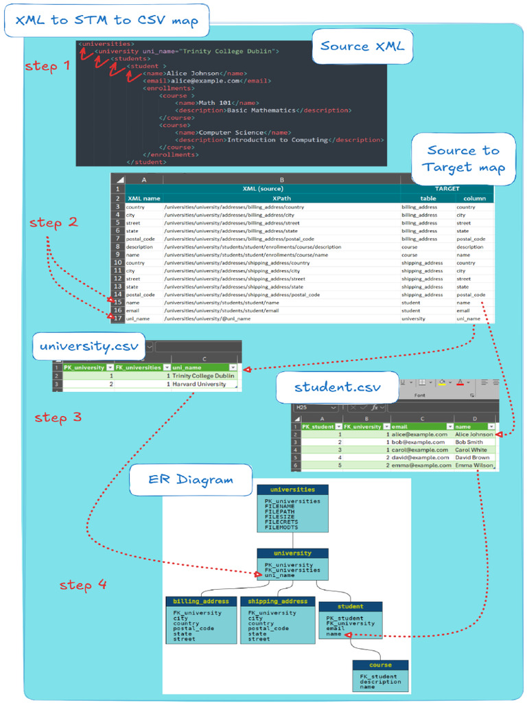 XML To CSV STM Erd Process Flow | PDF