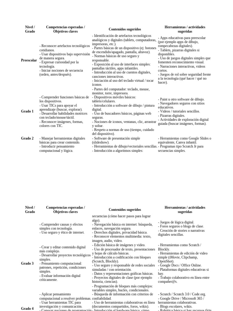 Malla Curricular de Tecnología e Informática | PDF | Scratch (lenguaje ...