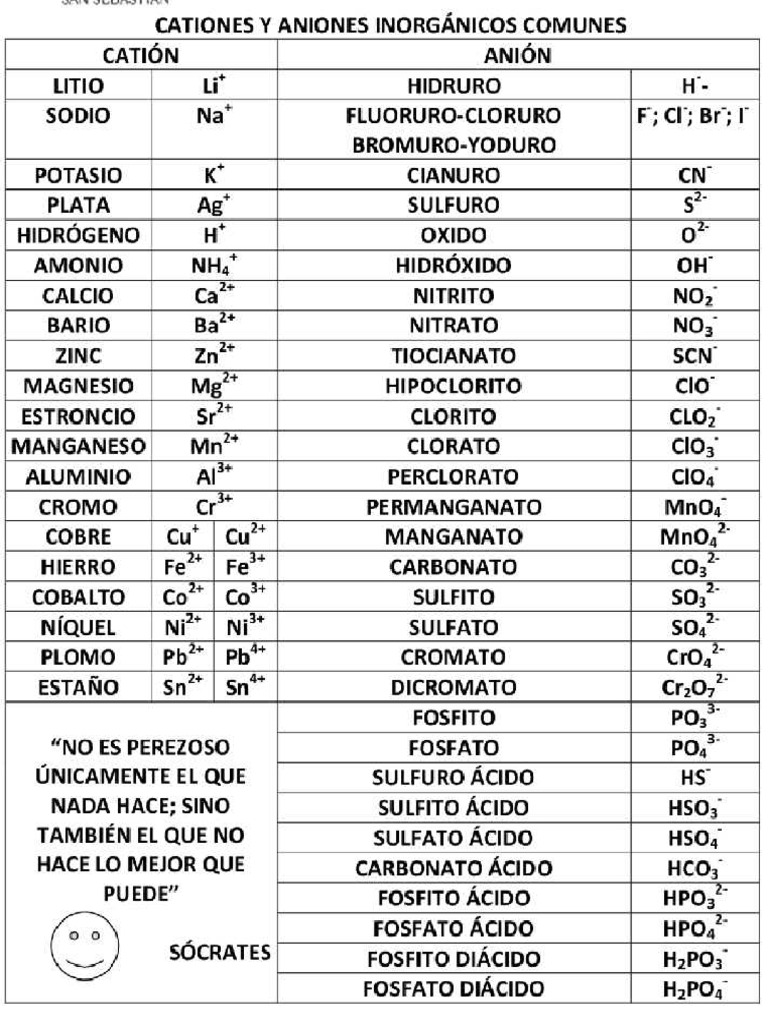 Aniones y Cationes Inorganicos Comunes PDF | PDF