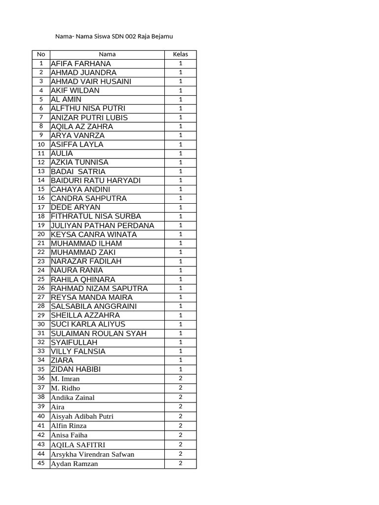 Daftar Siswa SDN 002 Raja Bejamu | PDF