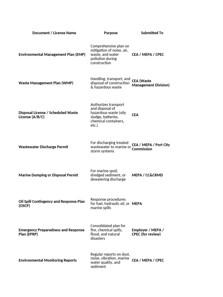 Document Table | PDF | Waste | Waste Management