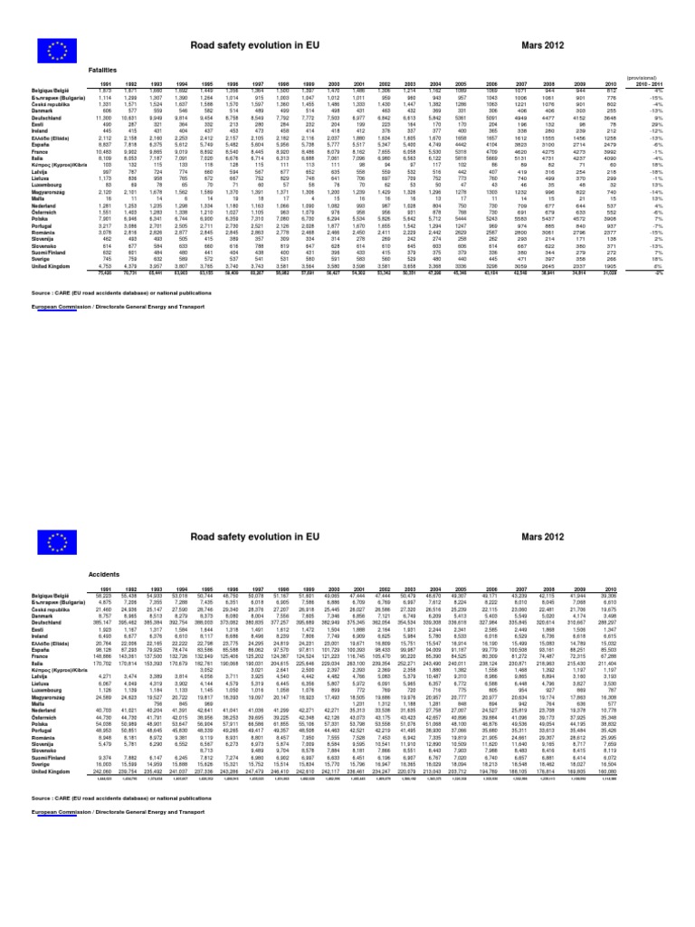 Road Safety Evolution in EU: Fatalities | PDF | Safety | Land Transport