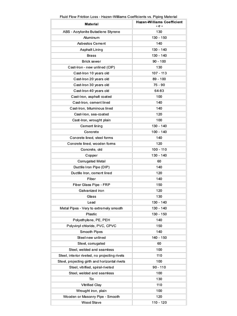 Hazen-Williams Friction Loss Coefficients - Data & Reference Guide | PDF