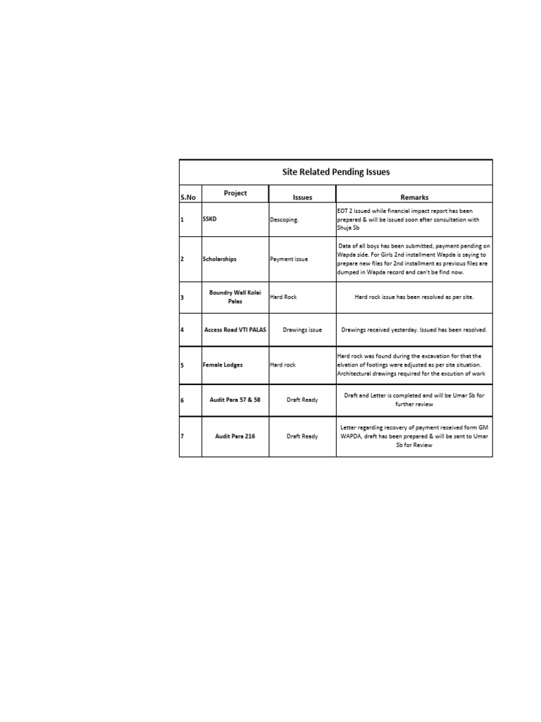 Site Pending Issues | PDF
